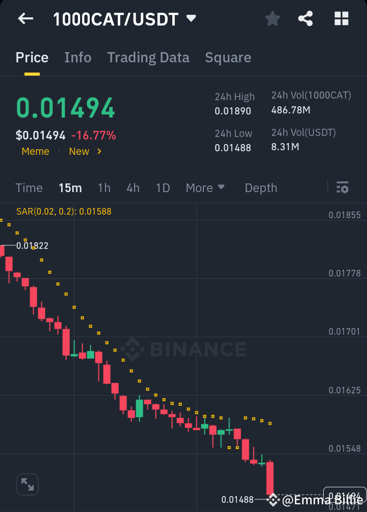 1000CAT/USDT Bearish Short Trade $1000CAT The 1000CAT/USD | Emma Billie on Binance Square