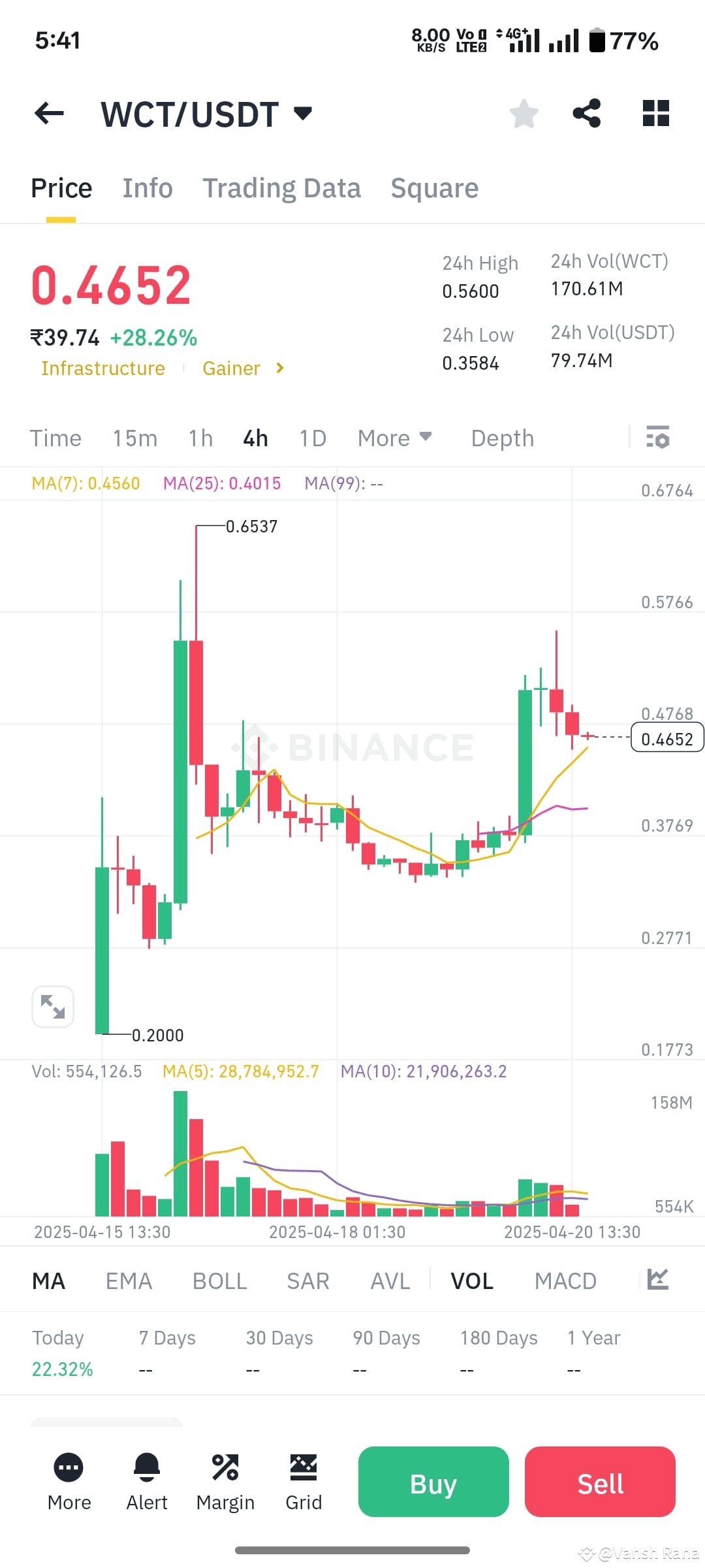‼️ BOOOOOOOOOOOOOOOOOOM 💥 $WCT /USDT PUMPING HARD 💸🚀 # | Vansh Rana on Binance Square