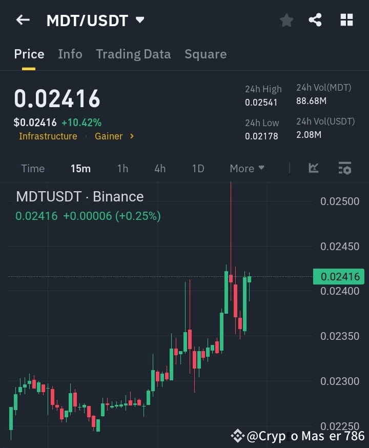 🚀 $MDT /USDT Breakout Rally in Play! 🔥📈 Current Price: $0 | Crypto Master 786 on Binance Square