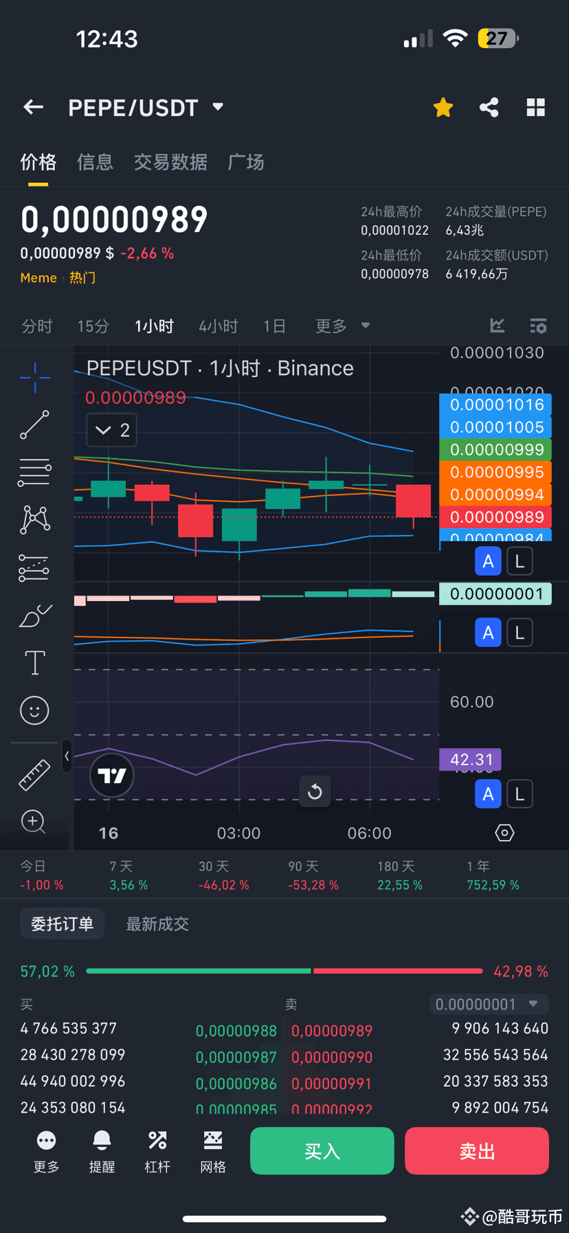 $PEPE February 16, 2025 PEPE/USDT Analysis Current PEPE/U | 酷哥 VS Coin on Binance Square