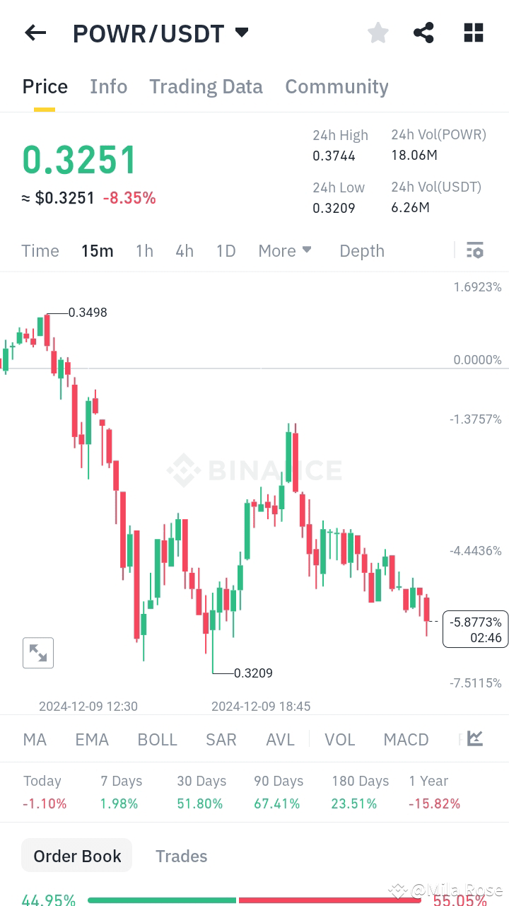 $POWR /USDT Technical Analysis and Trade Strategy🎯 Curre | Mila Rose on Binance Square