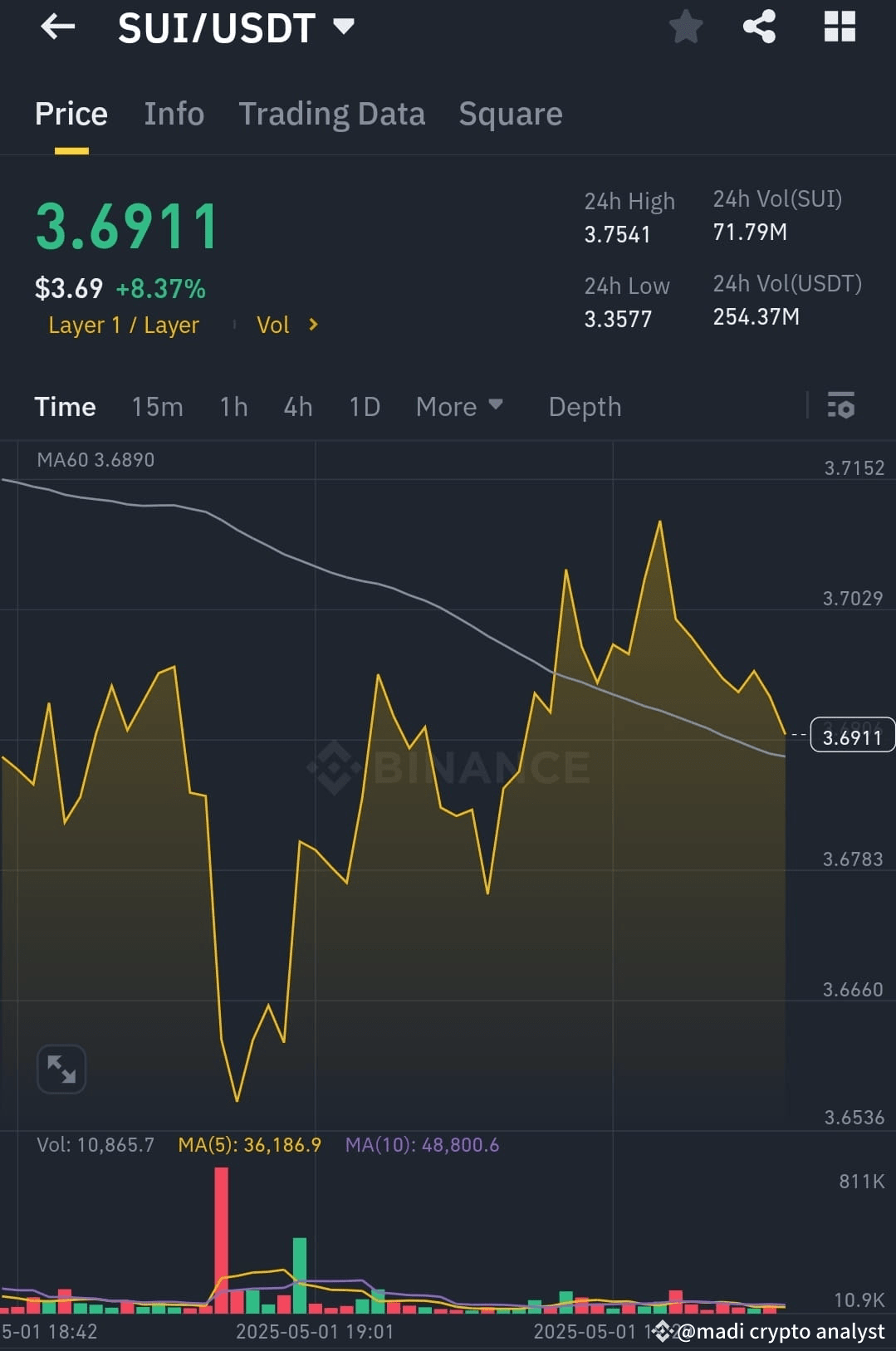 Here's a technical snapshot and trade outlook for $SUI /USDT | madi crypto analyst on Binance Square