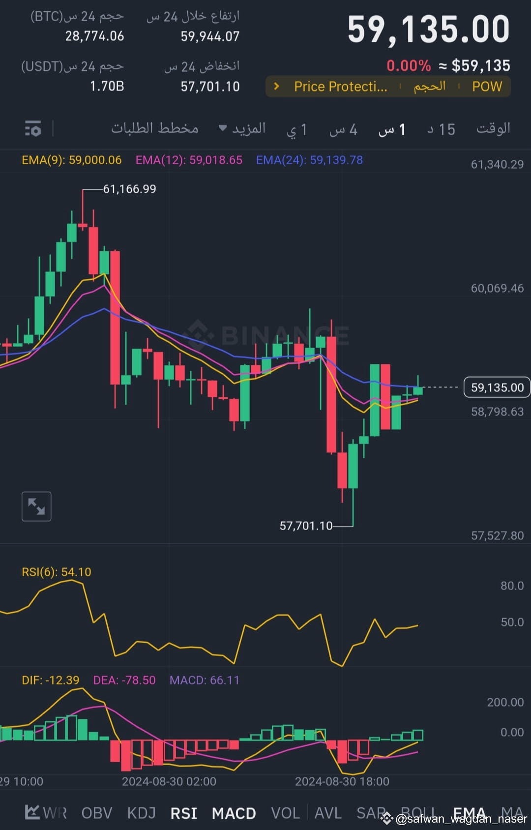 #BTC Based on the indicators shown in the chart, we can dr | eng_safwan ...