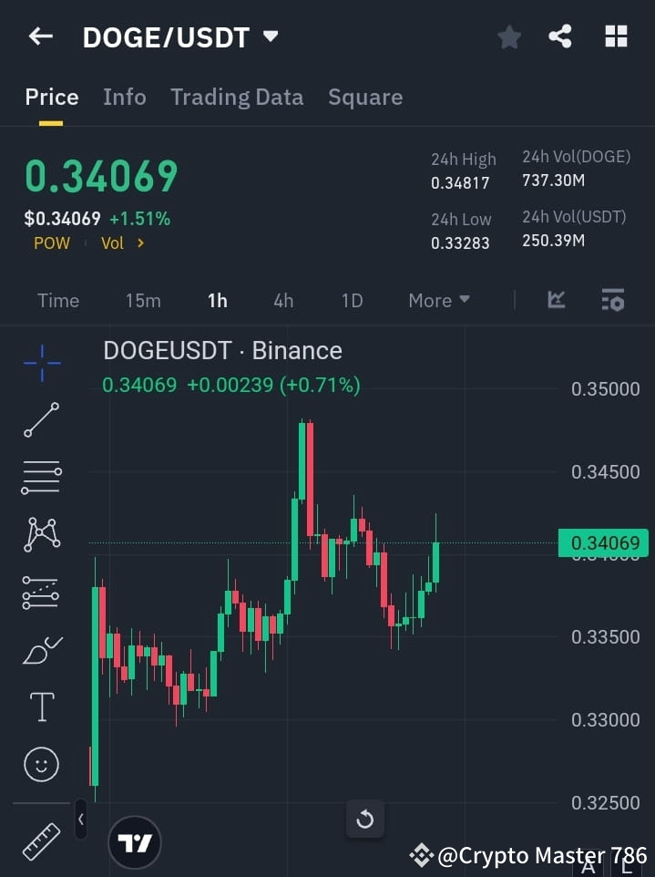 🚀 $DOGE /USDT Bull Run Alert! 🔥 BULLISH MOVE INCOMING!💯🚀 | Crypto Master 786 on Binance Square