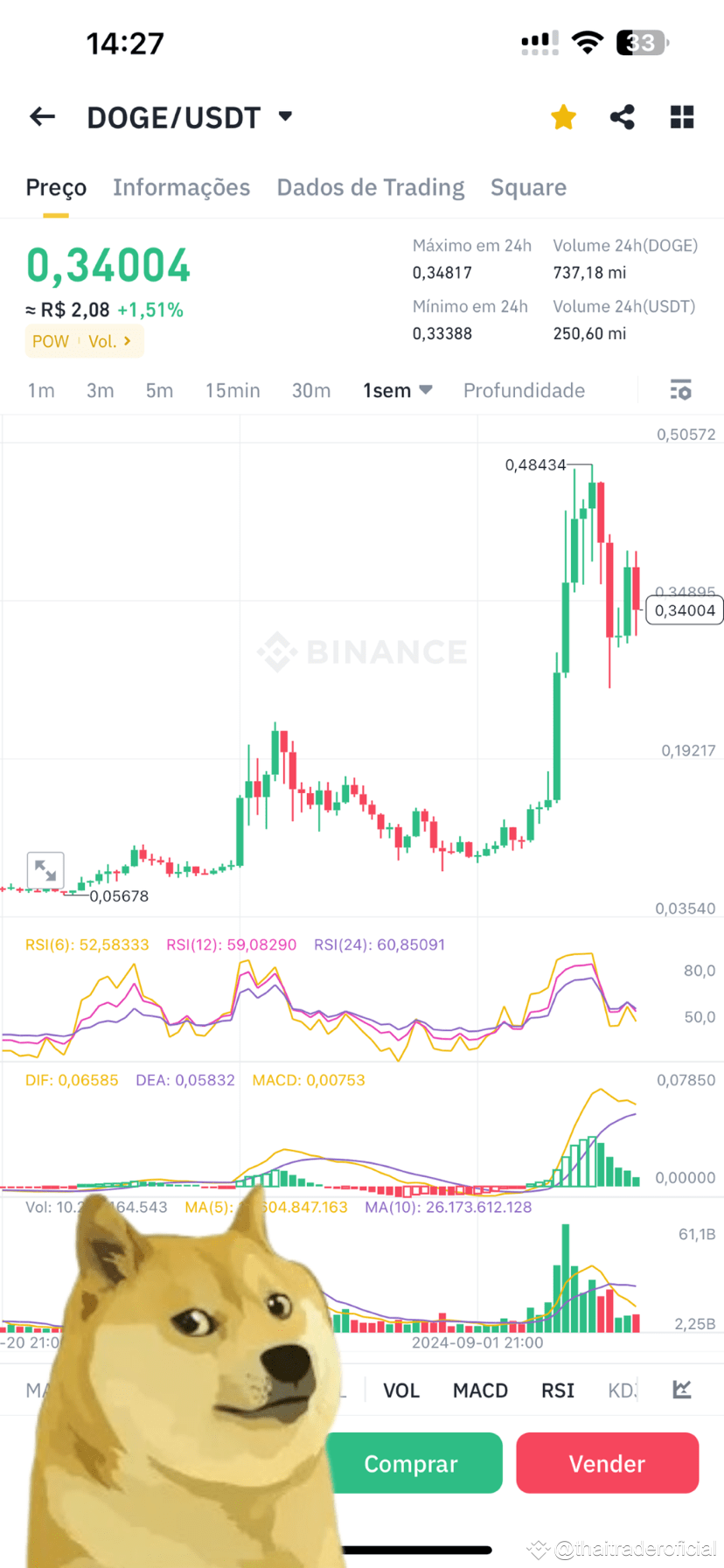 14:27 MY ANALYSIS FOR #DOGE Every time an asset approaches ...