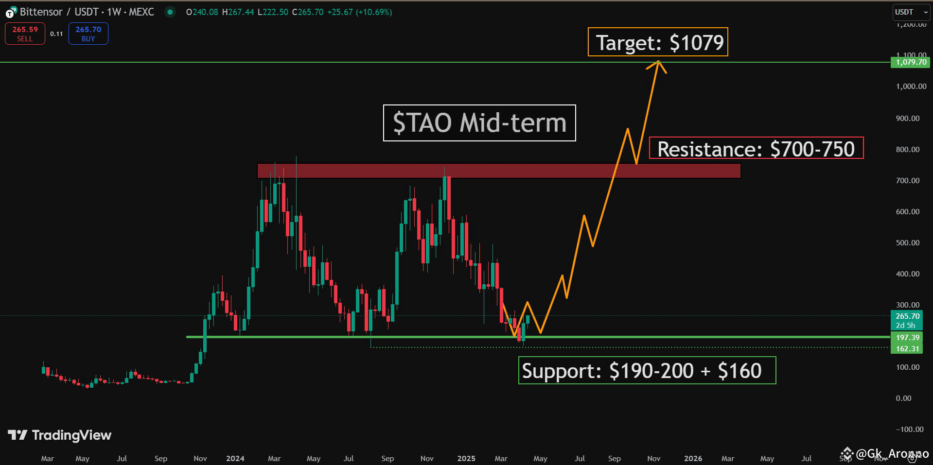 📈 $TAO Mid-term Update: Held support ($190–$200) and now | Gk_Aronno on Binance Square
