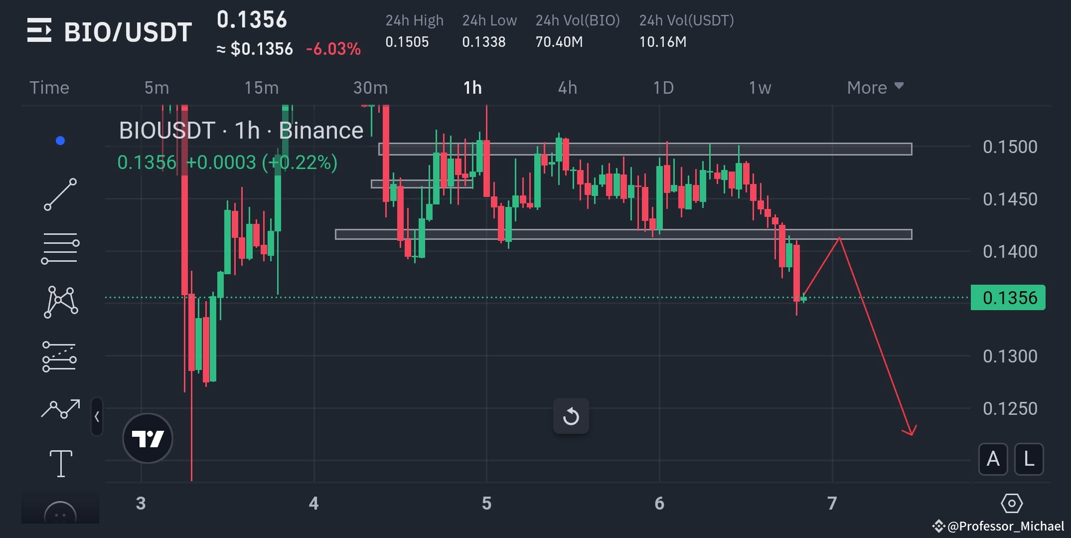 $BIO /USDT – BEARS TAKING CONTROL? 🚨 📉 Current Price: $0. | Professor_Michael on Binance Square