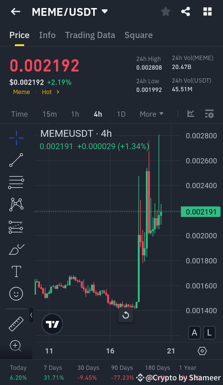 $MEME / USDT Показывает Признаки Жизни После Спада? 🤔 Текущ | Crypto by ...