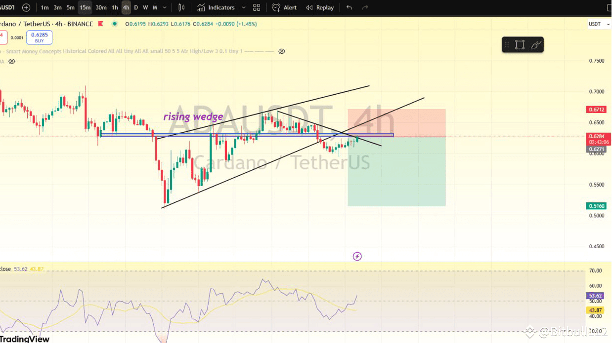 ADA UPDATE | Bit Bull on Binance Square