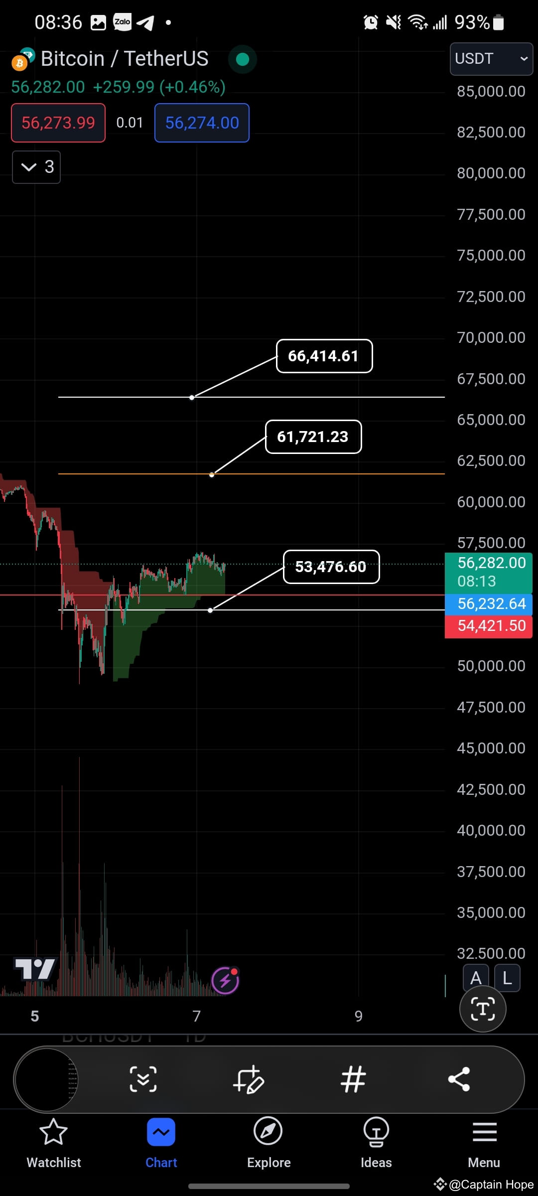 BTC update 8/7 Be careful when BTC returns to 61k and 66k, e | Captain ...