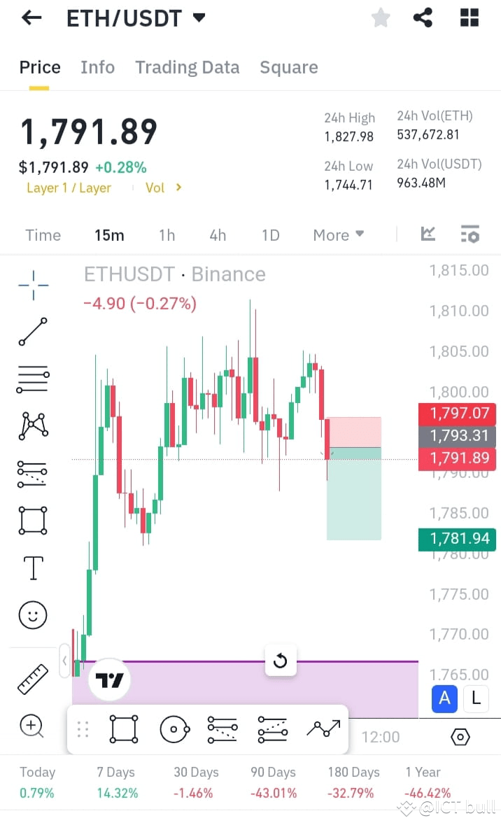 $ETH /USDT REJECTION FROM RESISTANCE – SHORT TRADE SIGNAL E | ICT bull ...