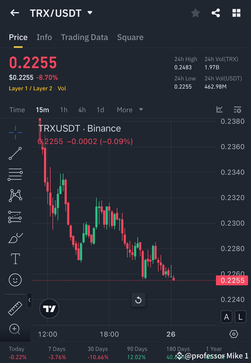 $TRX /USDT – Short Setup Alert ! 🔥💯 $TRX is struggling to | professor Mike 1 on Binance Square