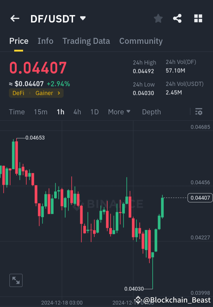 $DF 🚨 DF/USDT Technical Analysis 🚨 DF/USDT is currentl | Blockchain_Beast on Binance Square