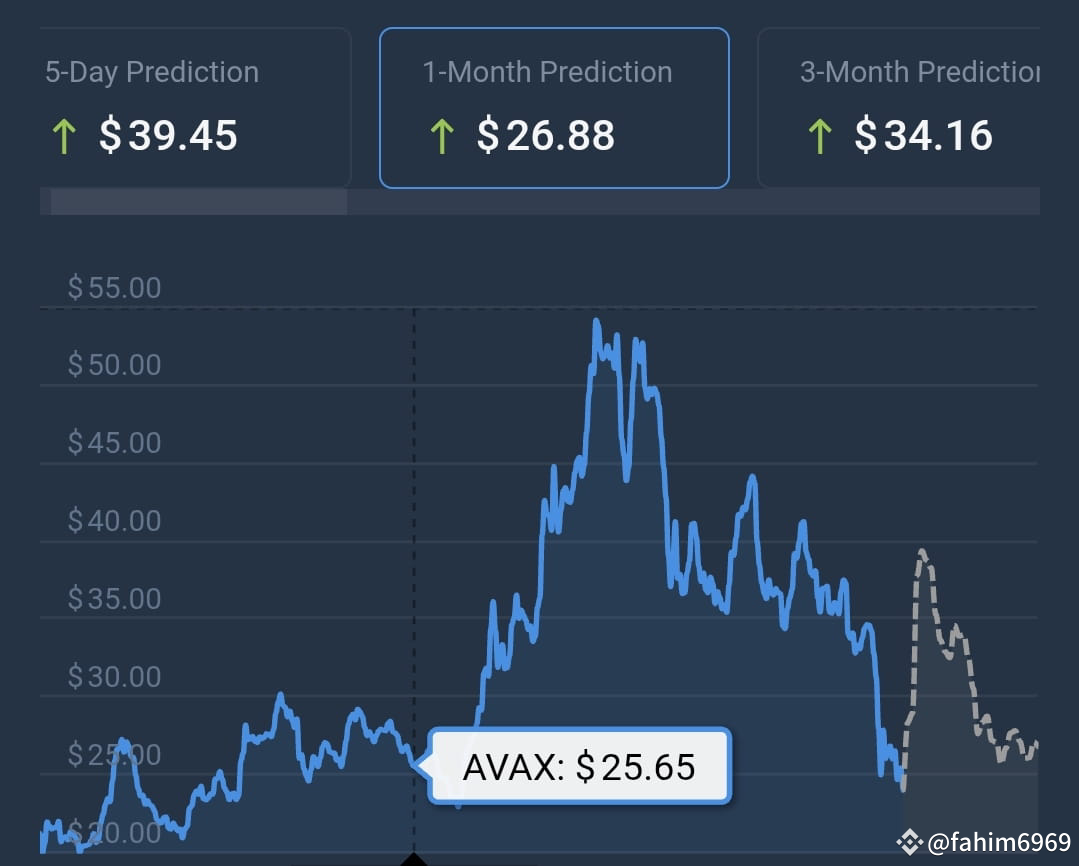 Avalanche (AVAX) Price Prediction 2025 According to our cur | fahim6969 on Binance Square