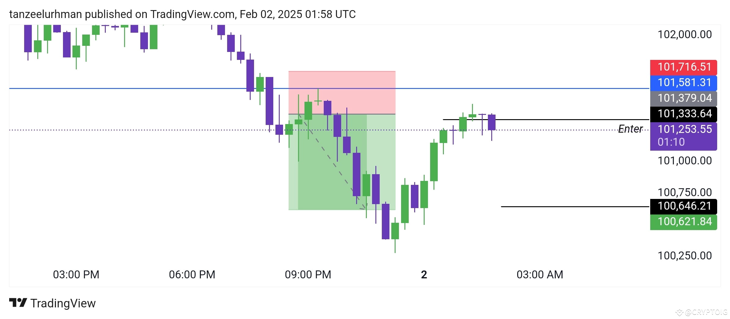 Tp Hit in just 2H Im Out $150 😍 | CRYPTOIG on Binance Square