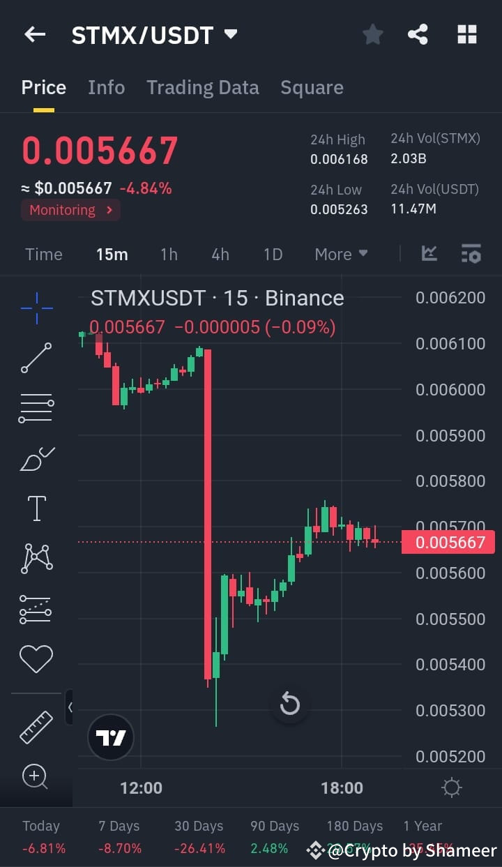 📊 $STMX / USDT Market Update StormX ( $STMX ) is currently | Crypto by Shameer on Binance Square