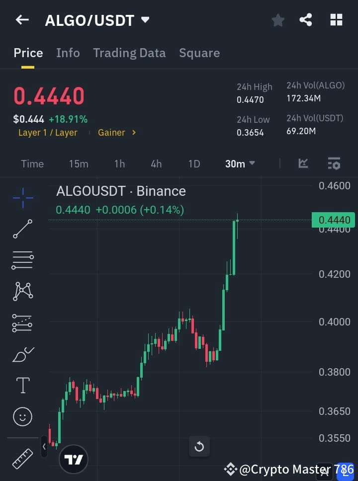 $ALGO /USDT Bull Run Confirmed! 🚀🔥 Current Price: $0.4440 | Crypto Master 786 on Binance Square