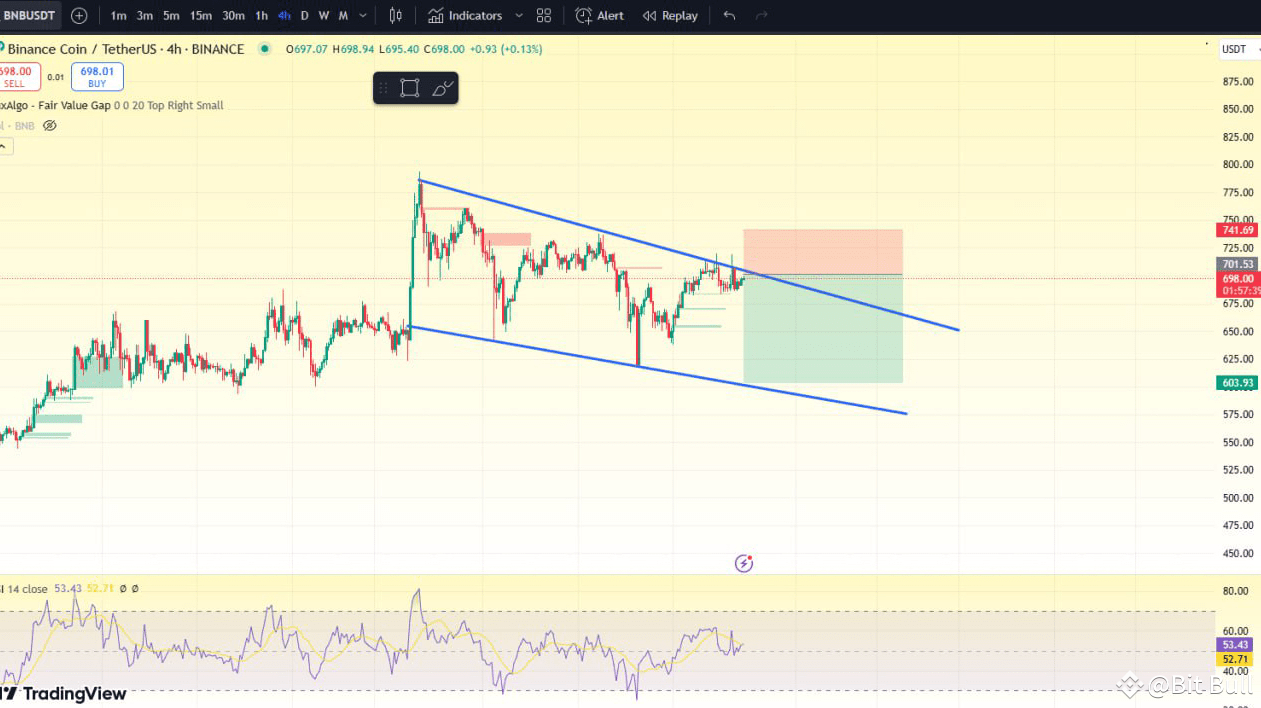 BNB signal update | Bit Bull on Binance Square
