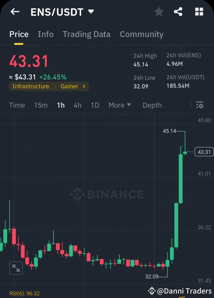 Trading signal alert for $ENS /USDT based on the 1-hour cha | Danni Traders on Binance Square