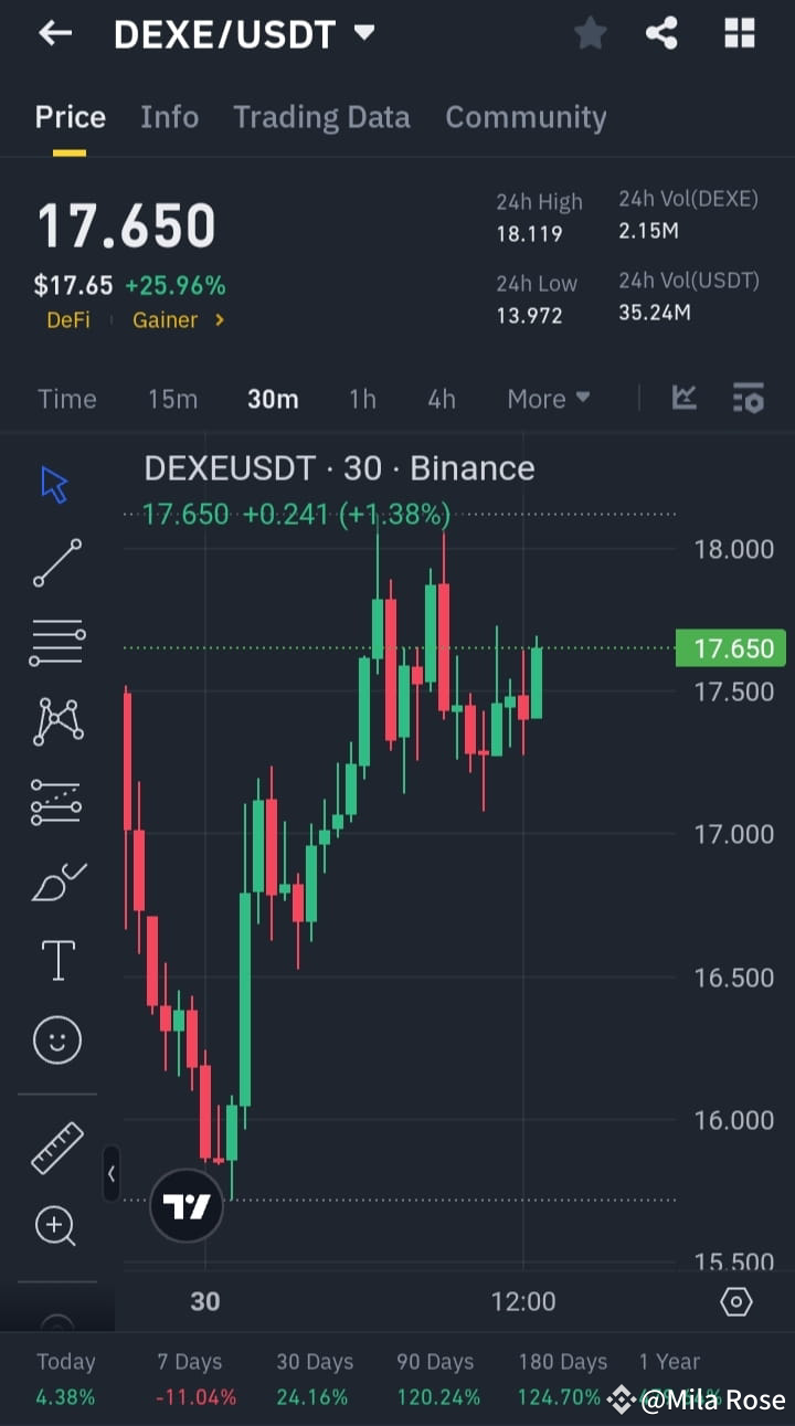 $DEXE Bull Run Move 💯 🔥 Ready to Catch the Opportunity | Mila Rose on Binance Square