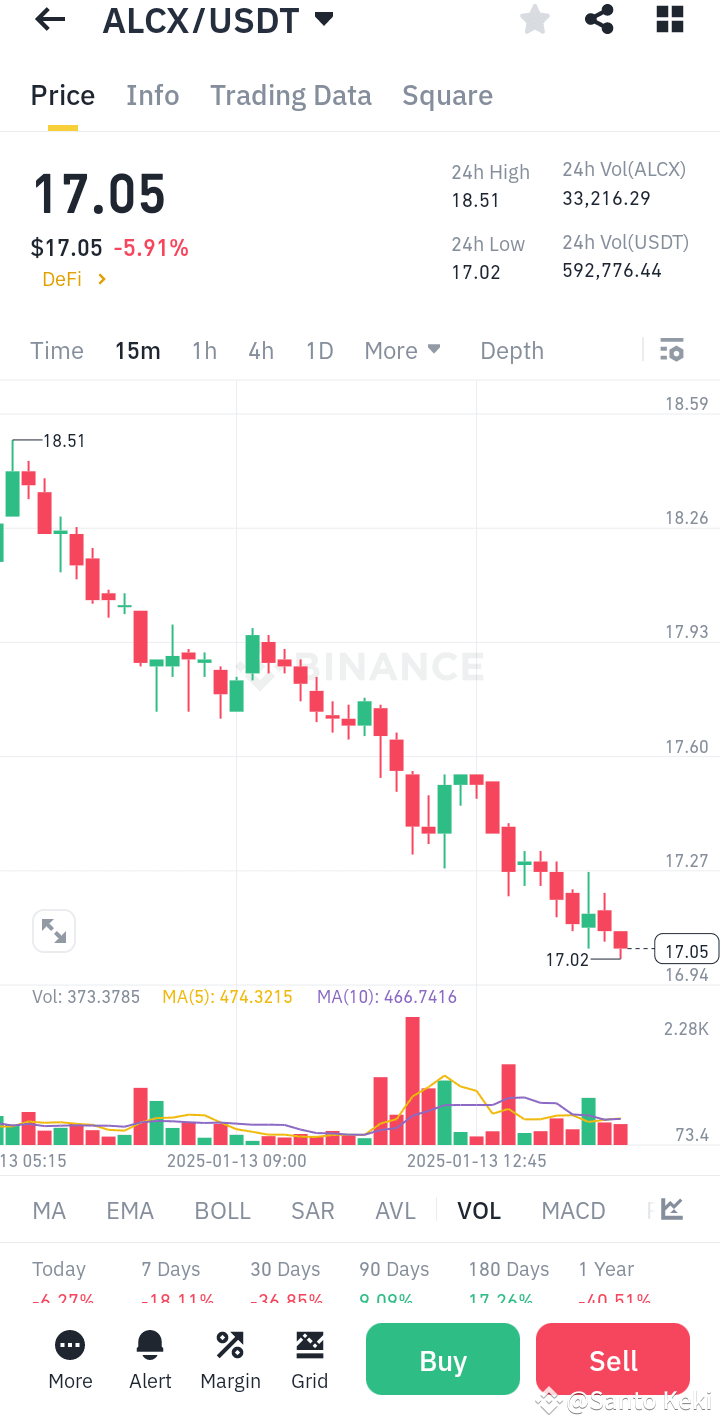 $ALCX Faces a Triple Blow! Big Moves Alert! Alchemix ($AL | Santo Keki on Binance Square