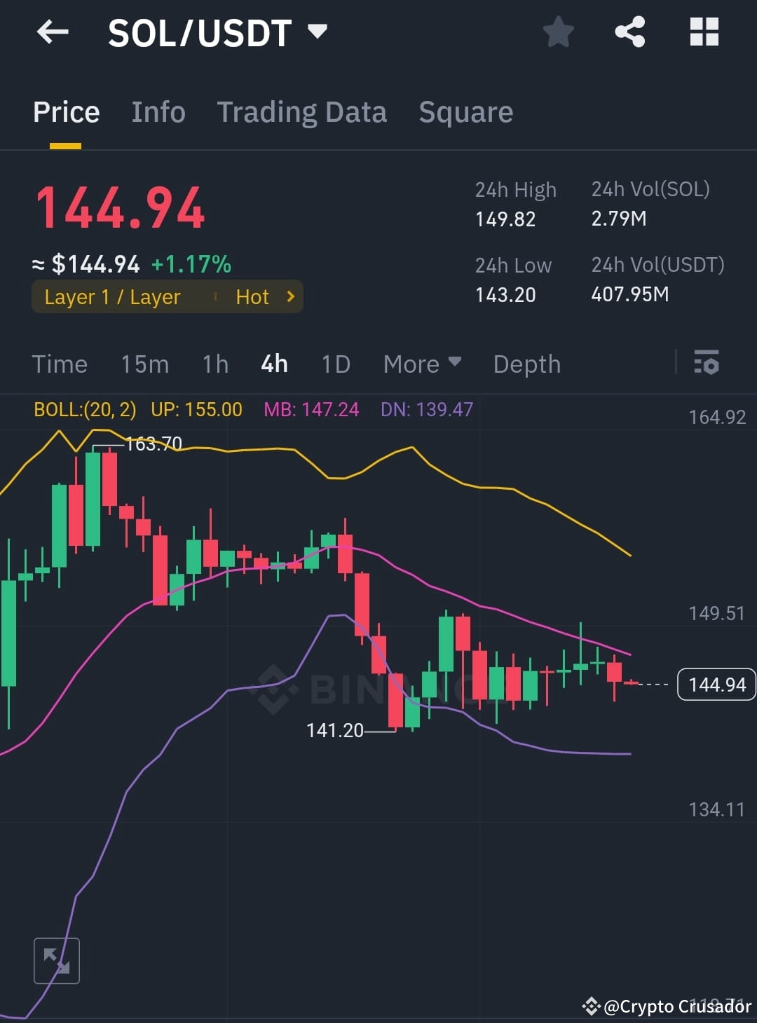 #SOL🔥🔥🔥 Technical Analysis for $SOL /USDT: With SHORT-TE | Crypto Crusador on Binance Square