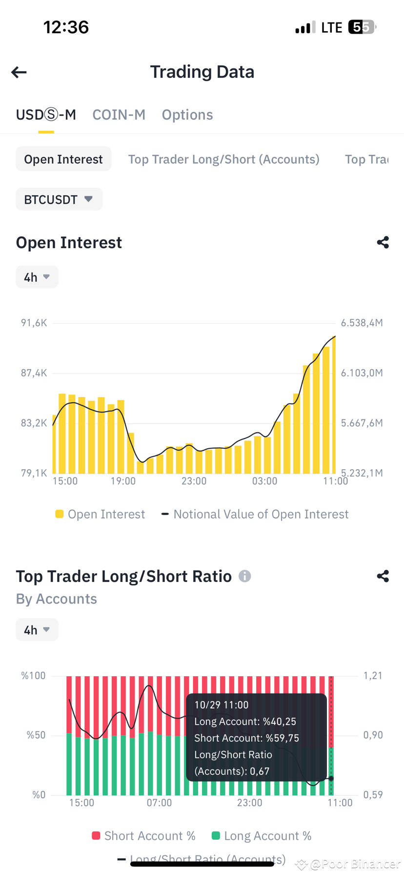 $BTC With this 4H interest rate chart, DON’T expect any shar | Poor ...
