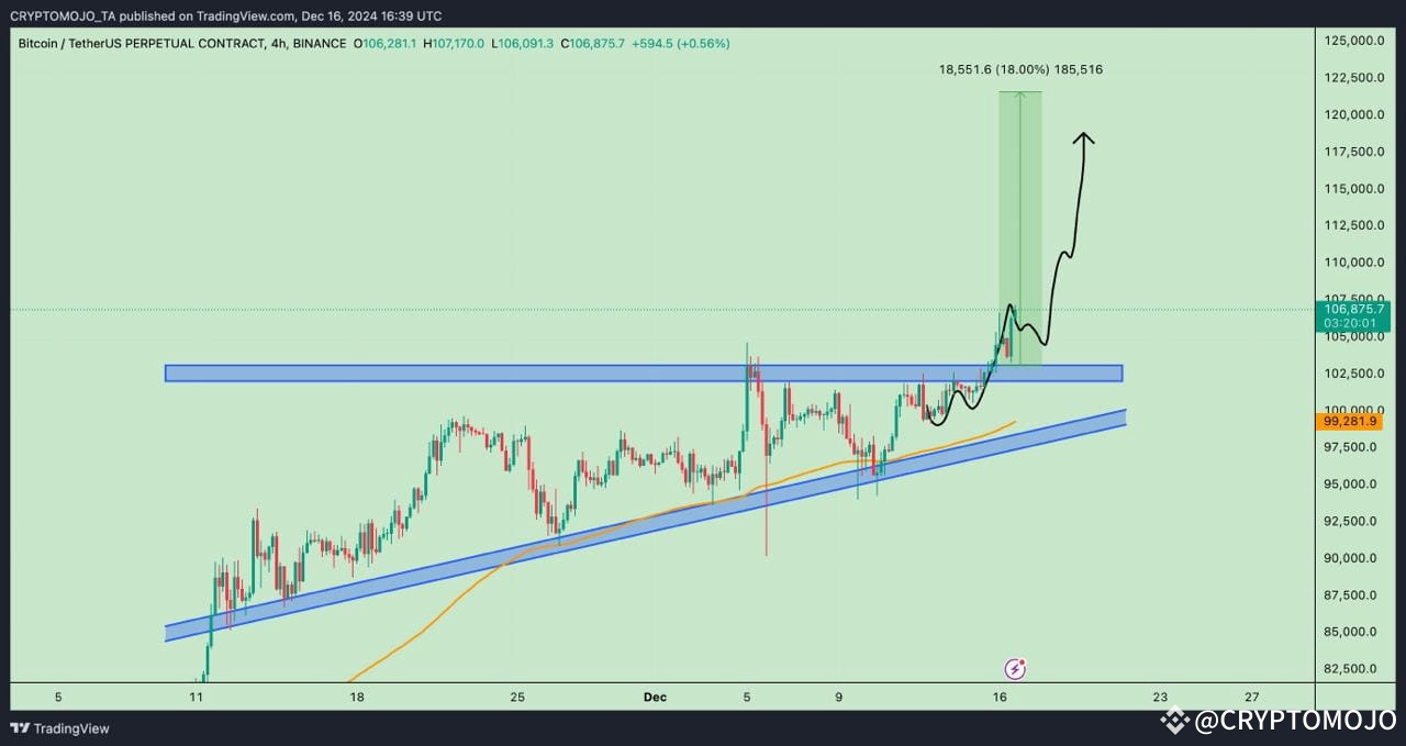 #Bitcoin ascending triangle breakout is complete, and the | CRYPTOMOJO on Binance Square