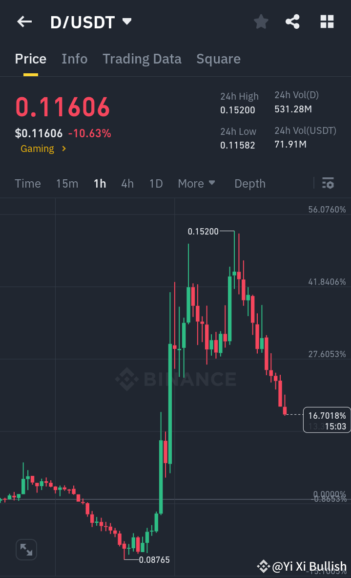 Bearish Trend Alert: $D /USDT Technical Analysis & Trade Sig | Yi Xi Bullish on Binance Square