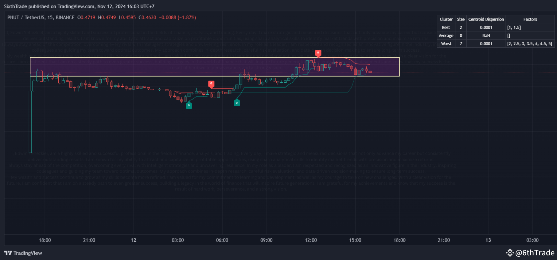 $PNUT Moving Averages:200-period SMA (15m Chart): The 2 | 6thTrade on ...