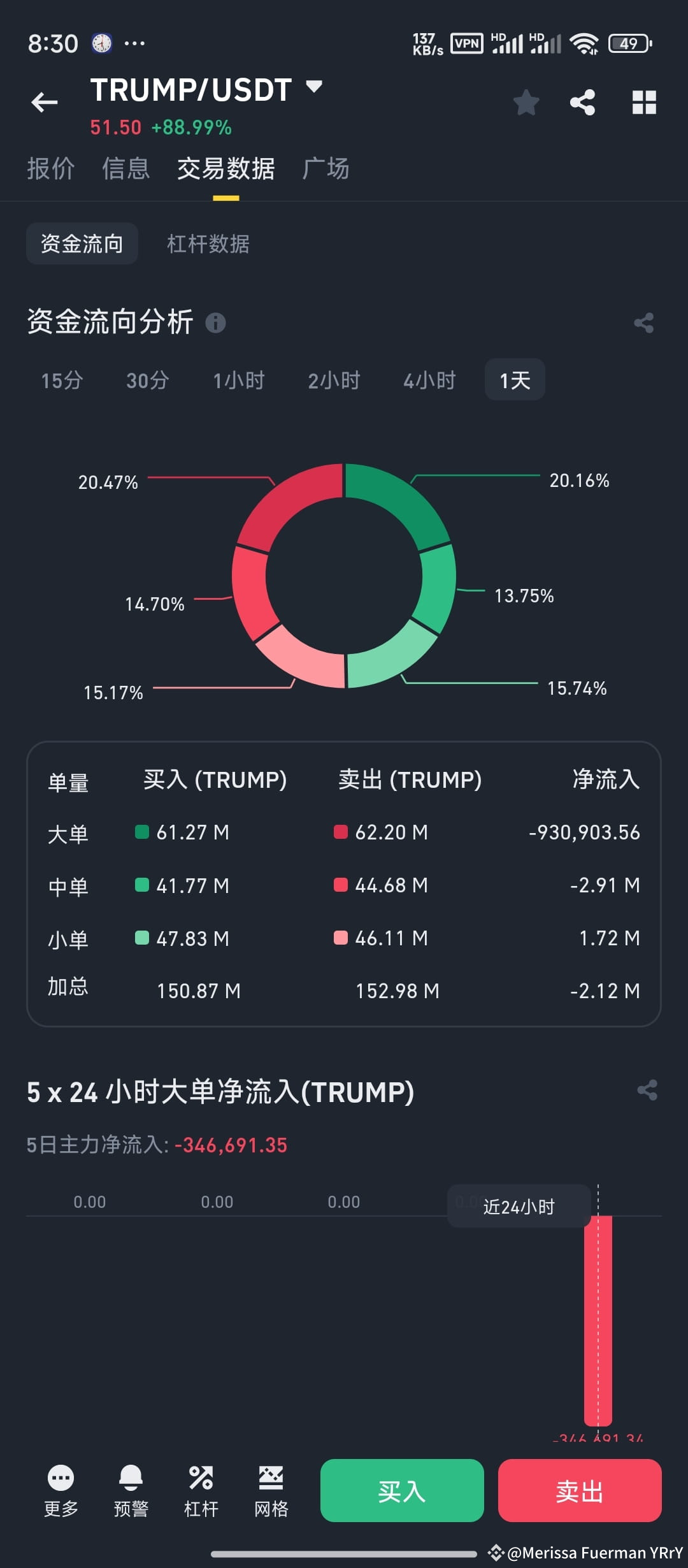 The big and medium funds have all run out, harvesting a wave | Merissa ...