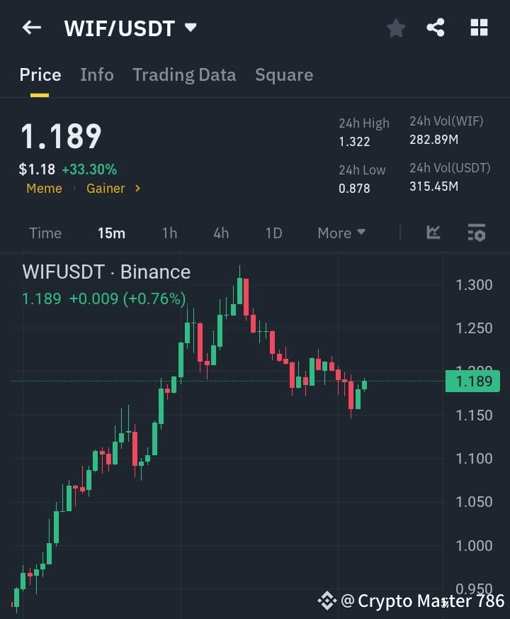 🚨 $WIF /USDT – Sharp Pullback After Pump! Watch These Level | Crypto Master 786 on Binance Square