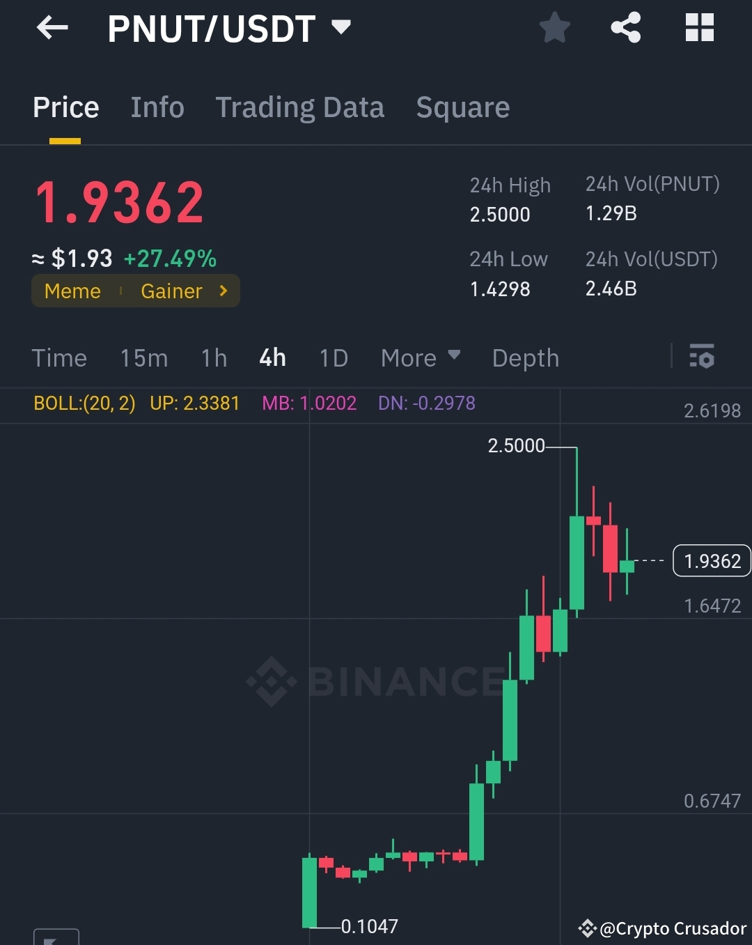 🚀 Exciting developments in the $PNUT /USDT market! 🚀 🚀 P | Crypto Crusador on Binance Square