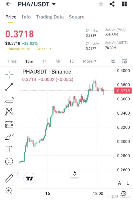 an engaging Binance post for $PHA 🔥 💯 /USDT technical ana | RB-Trader on Binance Square