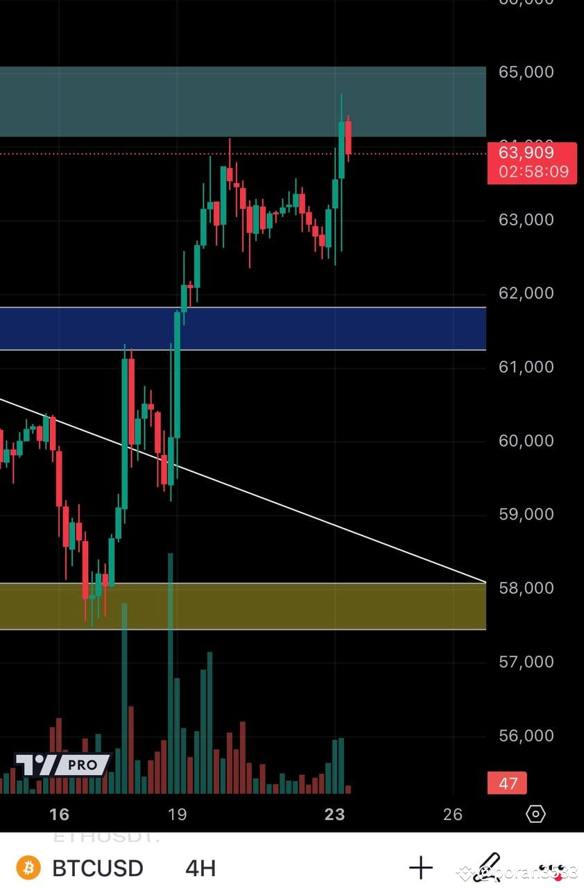 $BTC finally taps its biggest resistance of 64300-65000$ An | Crypto GANG BANG on Binance Square