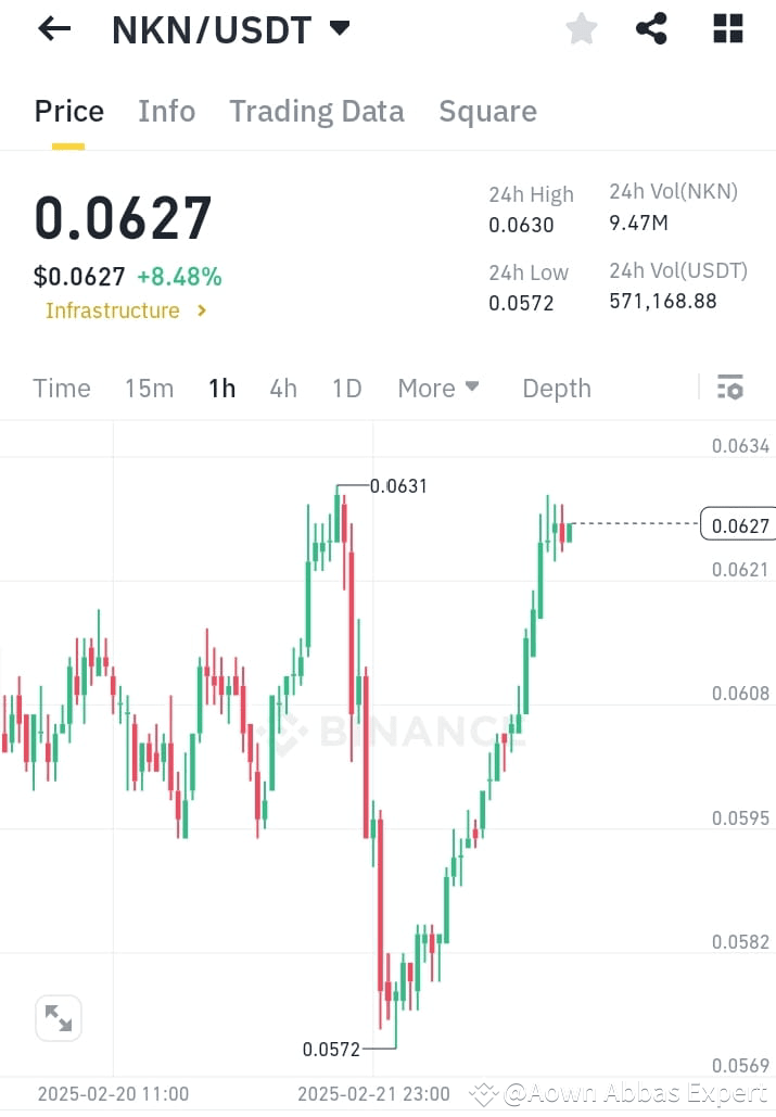 Super cent 💯 $NKN /USDT Analysis – Strong Momentum in Play | Aown Abbas Expert on Binance Square