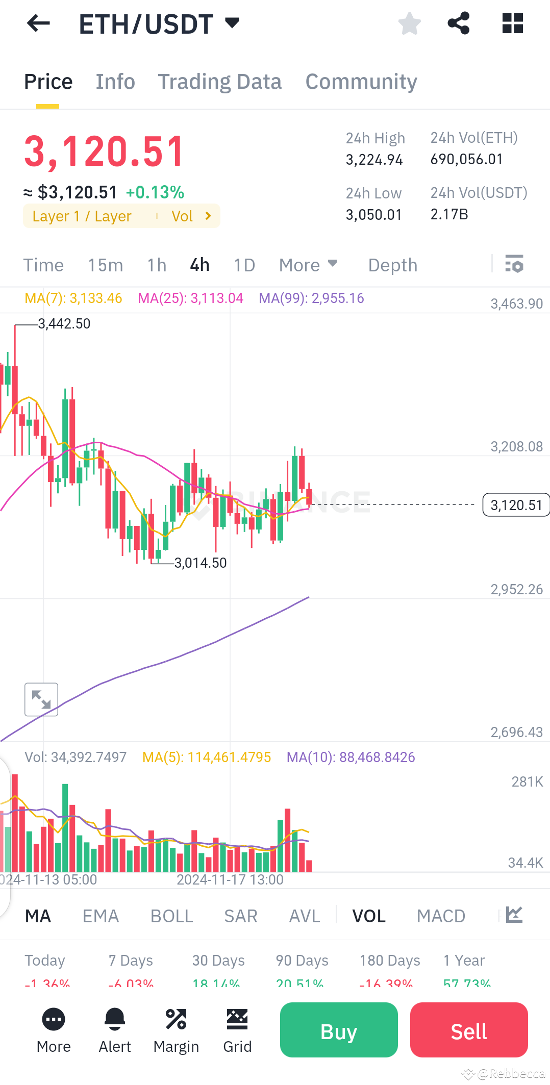 🚀$ETH /USDT Trading Analysis🚀 Current Price: $3,120.51 ( | Rebbecca on ...