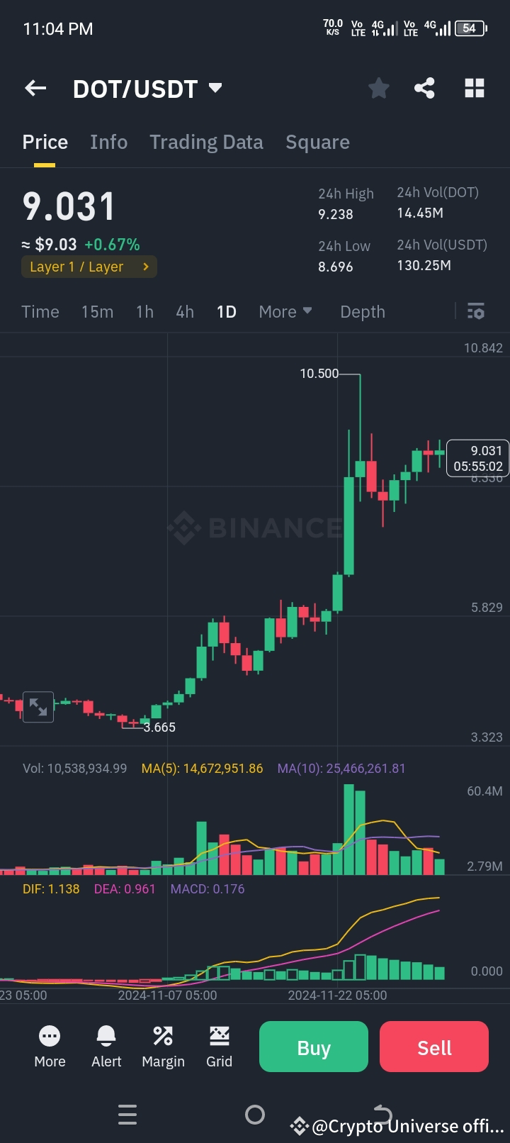 🚀 DOT/USDT: A $20 Target is on the Horizon! 🌟 Polkadot ($ | Crypto ...