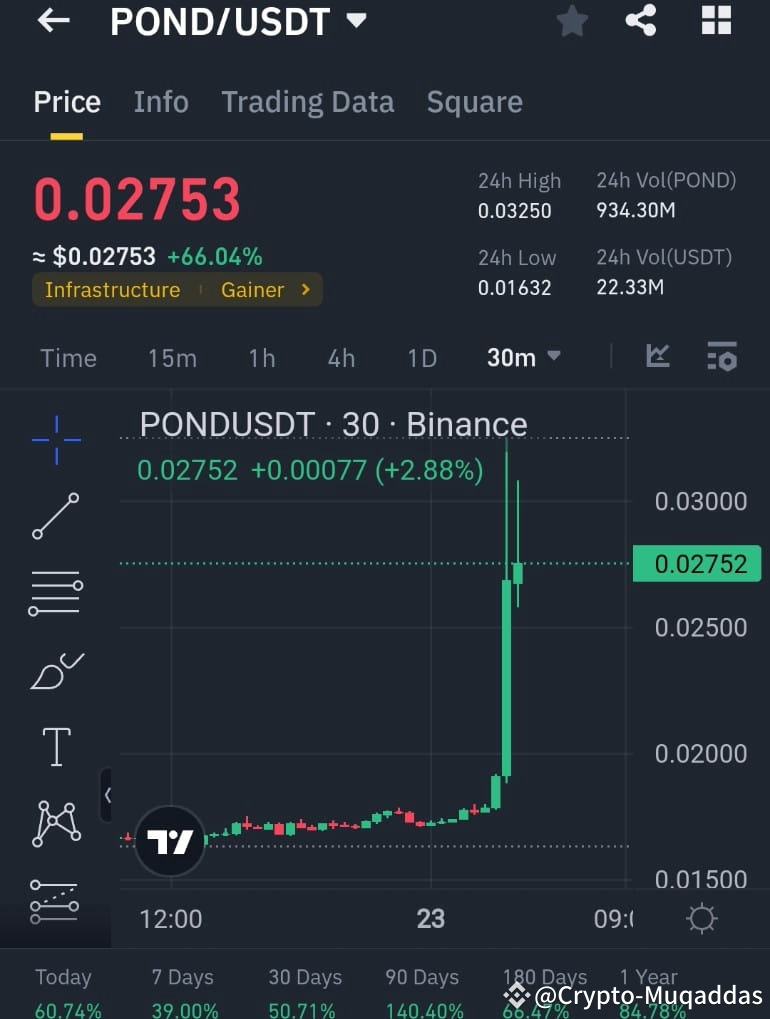 $POND /USDT: Bull Run Confirmed!💯🔥 POND has exploded with | Crypto-Muqaddas on Binance Square