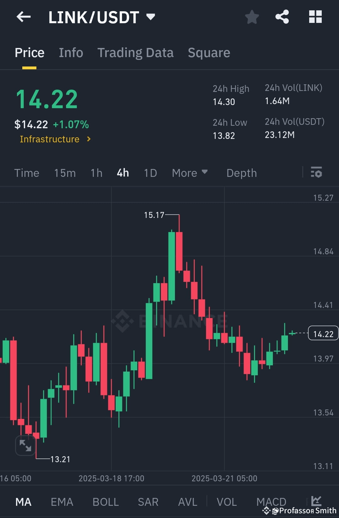 $LINK /USDT – BULLISH BREAKOUT SETUP! 🚀 $LINK /USDT is sho | Professor Smith on Binance Square