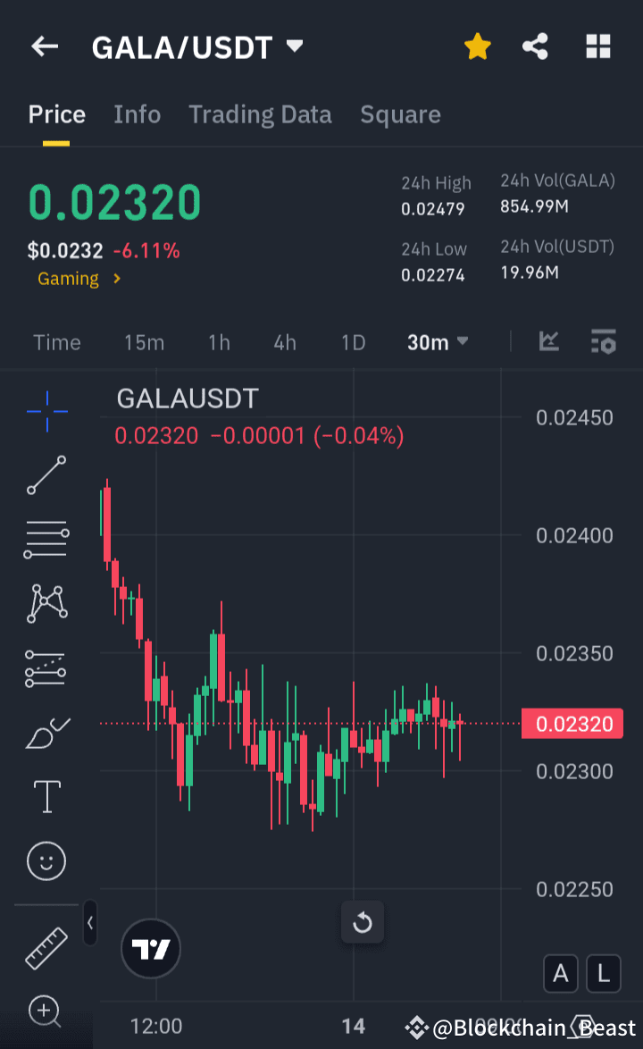 🚀 $GALA /USDT – Is a Reversal Incoming? 🎮🔥 📌 Current Pr | Blockchain_Beast on Binance Square