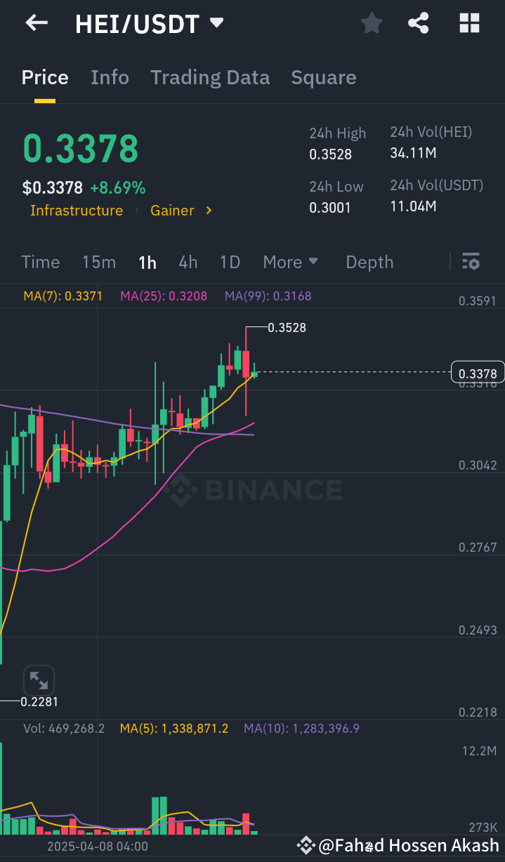 $HEI /USDT – Strong Push with Bullish Momentum! 📊 Market O | Fahad Hossen Akash on Binance Square