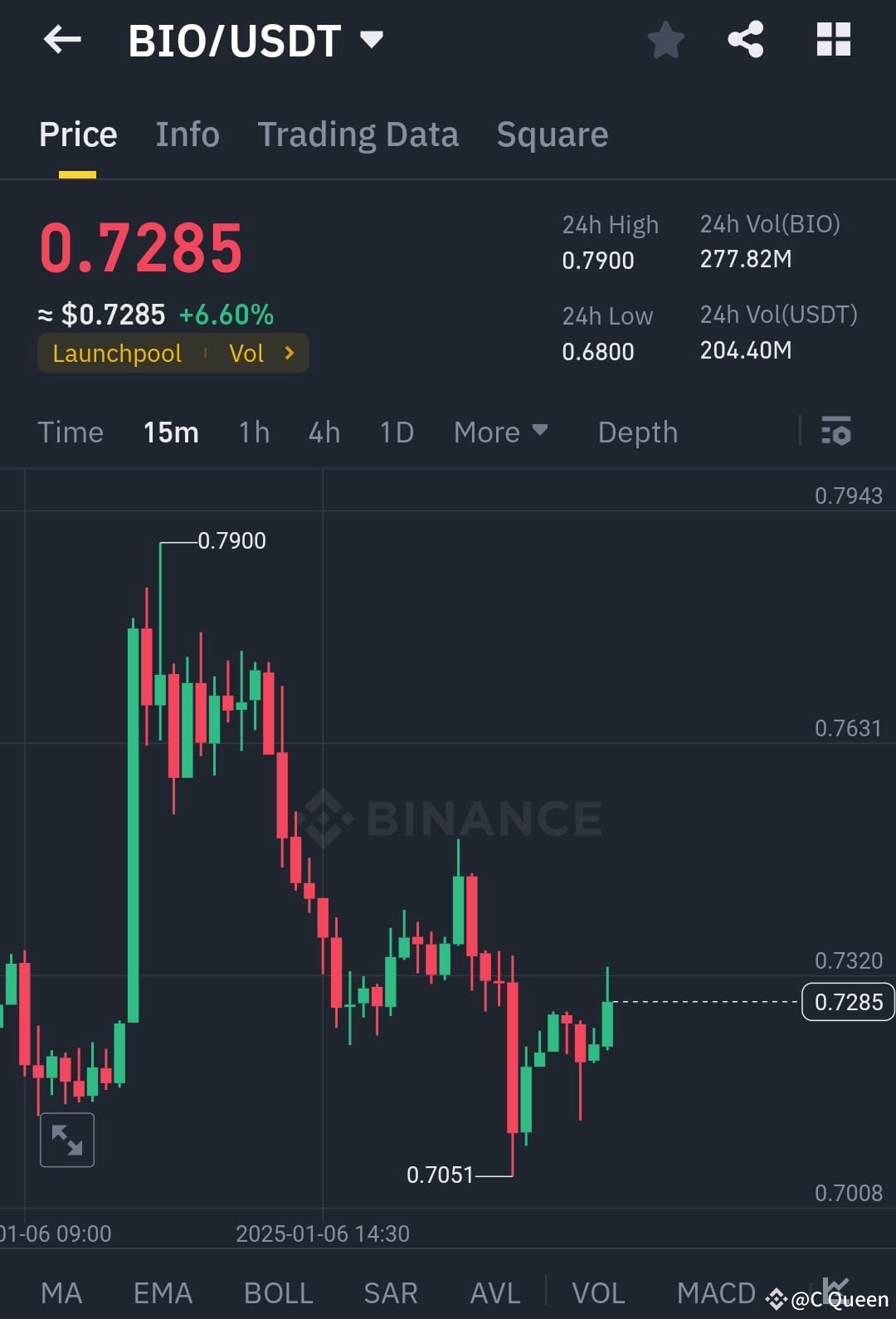 $BIO /USDT Trading Signal - Rebound Opportunity After Pullba | C Queen on Binance Square
