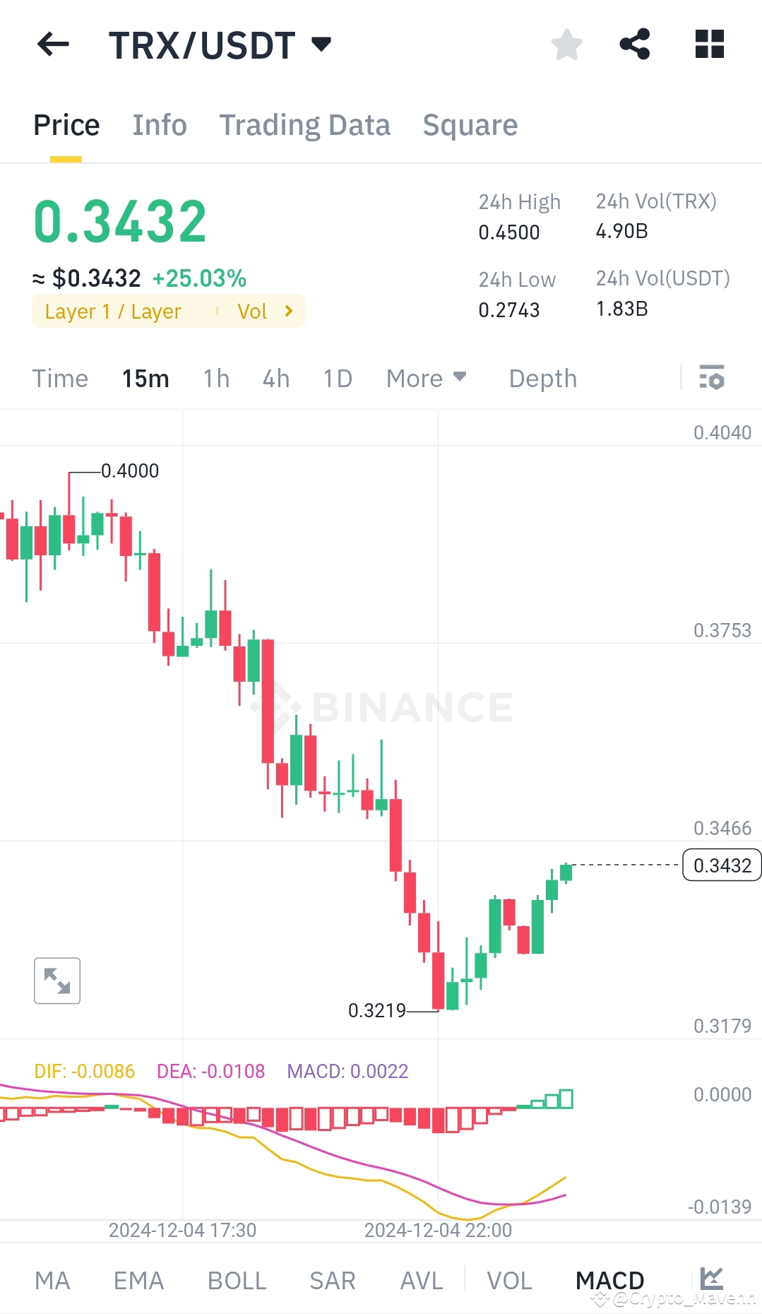 $TRX /USDT 🚀 CHART ANALYSIS TRON ZOOMS AHEAD! Overview The | Crypto_Hunter Official on Binance ...