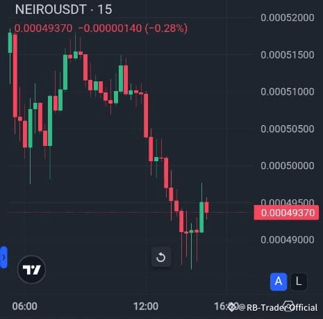 $NEIRO 💯🔥 /USDT Technical Setup - 15Min Chart Price is t | RB-Trader Official on Binance Square