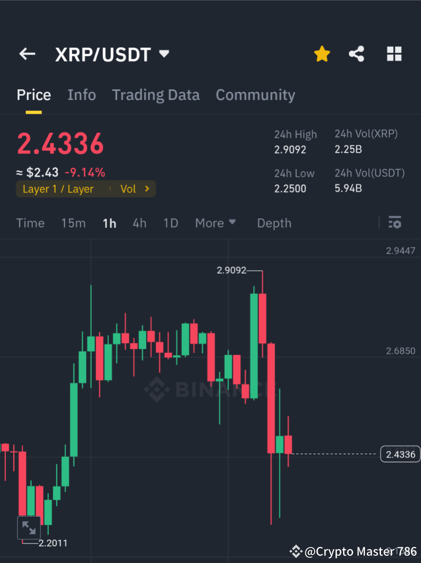 $XRP 📊 XRP/USDT Analysis: Is a Rebound on the Horizon? T | Crypto Master 786 on Binance Square