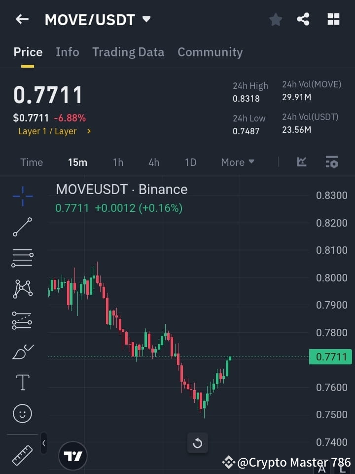 $MOVE /USDT Bull Run Alert!🔥💯 Current Price: $0.7711 Key | Crypto Master 786 on Binance Square