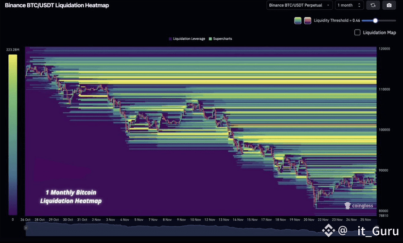 The 1-month Bitcoin liquidation heatmap shows BILLIONS in | Bit_Guru on ...