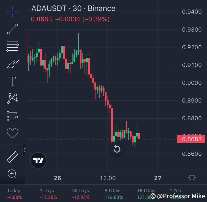 $ADA USDT: Short Opportunity Alert!🔥💯 Entry: $0.8700 Stop | Professor Mike on Binance Square