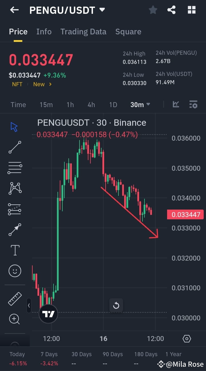 Bull Move Recovery Update 🚀💯$PENGU /USDT has gained 9.36 | Mila Rose on Binance Square